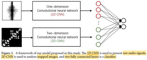 brief review — automatic snoring detection using a hybrid 1d 2d