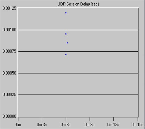 UDP Session Delay Of The Switchgear Relay Download Scientific Diagram