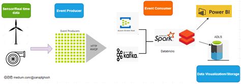 Databricks Structured Streaming Using Eventhub Kafka And Powerbi By