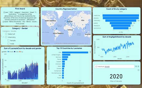 Vijaya Santhiya Selvamani On Linkedin Datascience Datavisualization Nobelprize Python R