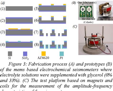 Figure 3 From An Electrochemical Microseismometer Based On A New