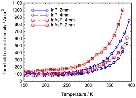 Threshold Current Density For 2 And 4 Mm Long Lasers As A Function Of