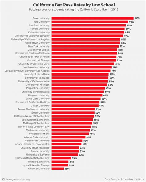 California Bar Passing Rates By Law School In 2019 U S Law Schools
