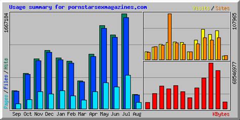 Usage Statistics For Pornstarsexmagazines Com Summary By Month