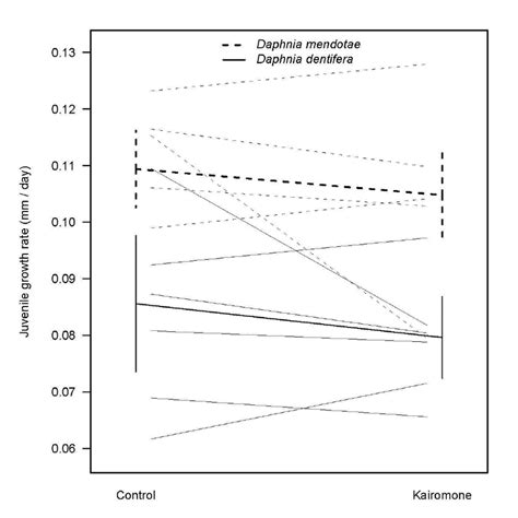 5 Juvenile Growth Rates Of Adult Second Generation D Mendotae And D