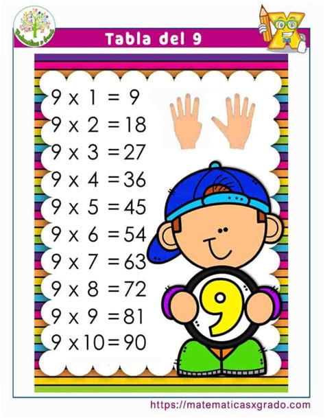 Tablas De Multiplicar Aprende A Cómo Multiplicar Rápidamente