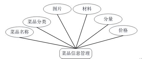 13 “互联网 智慧食堂”设计与实现 springboot mysql vue java b s结构 可运行源码 数据库 设计文档 学校