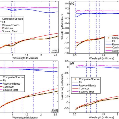 Representative Reflectance Spectra Of The Major Components Of Lunar