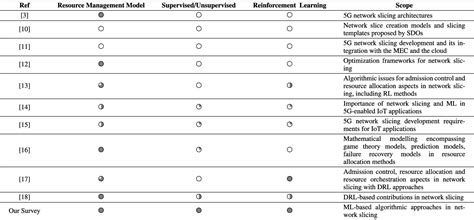 table 1 from machine learning in network slicing—a survey semantic