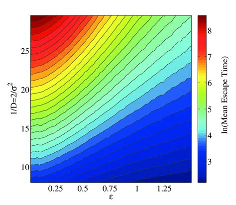 Contours Of Numerically Computed Mean Escape Times Plotted As The