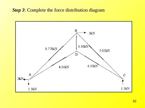 Structural Analysis Of Trusses Method Of Joints
