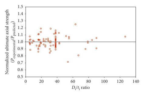 Interaction Between The Prediction Capability Of The Proposed Model And