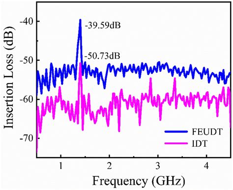 S21 Frequency Response Of Idt And Feudt Structured Saw Delay Lines Download Scientific Diagram