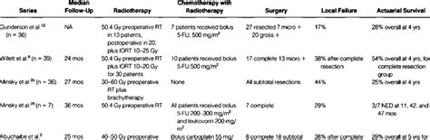 Multimodality Therapy For Patients With Locally Recurrent Colorectal