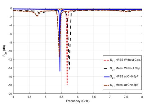 HFSS Simulated And Measured S Of The Proposed Coplanar Waveguide Download Scientific Diagram