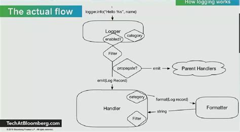 Pythonlogging模塊的基本用法 在pycon 2018 上，mario Corchero By Ryan Lu Ai