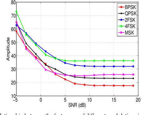Figure From Automatic Modulation Classification Of Digital Communication Signals Using SVM