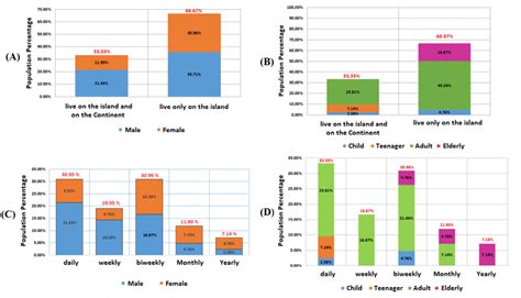 Contingency Analysis A Gender Vs Fixation B Age Group Vs Download High Quality