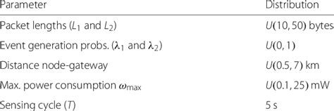 Random Distributions Used To Generate The Parameters Of Nodes Download Scientific Diagram