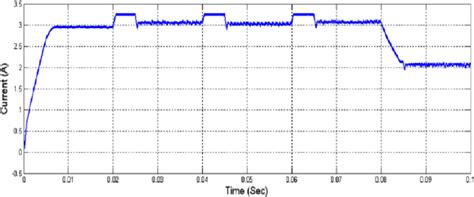 The Current Of The PV Array In The First Simulation 37 Download Scientific Diagram