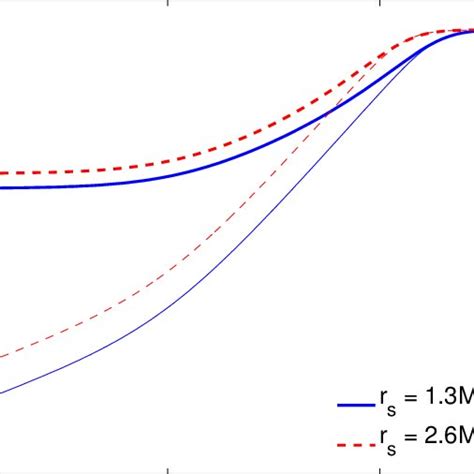 Comparison Of The Local Density Approximation Thin Lines With The Download Scientific Diagram