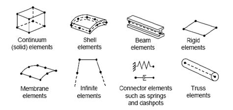 Commonly Used Element Families Abaqus User Manual Download Scientific Diagram
