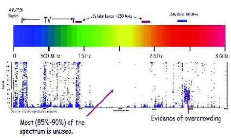 spectrum utilization survey spectrum sharing is to distribute the