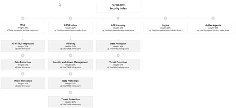 Adjusting Forcepoint Security Index
