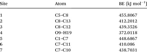 The Theoretical Bond Energy In The Propofol Molecule Download