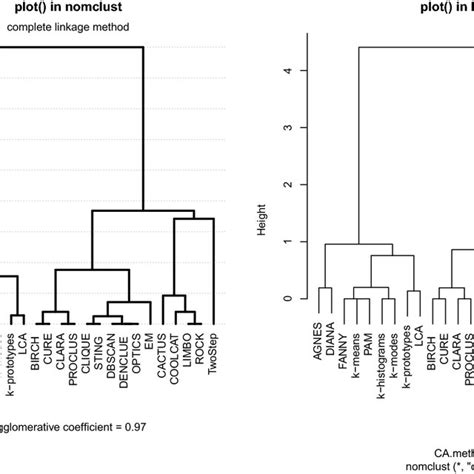 Outputs Of The Plot Function Applied On The Nomclust And Hclust