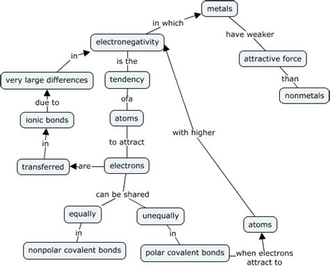 Electronegativity And Bonding How Does Electro Negativity Relate To The Bonding Continuum