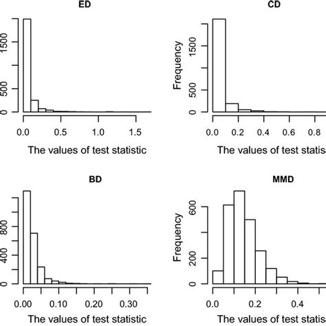 back testing histograms of p values for different test procedures