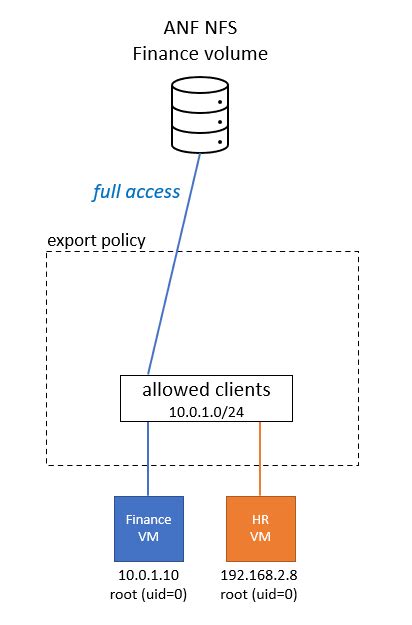 Securing Anf Nfs With The Export Policy Anfcommunity
