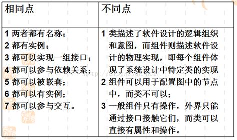 Uml构件图 Csdn博客