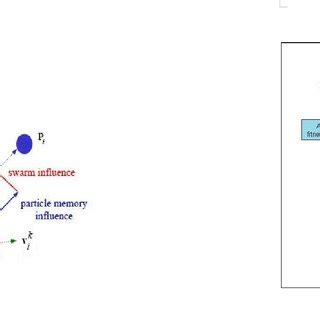 A Graphical Representation Of The Next Position Of Particle B Flow Download Scientific