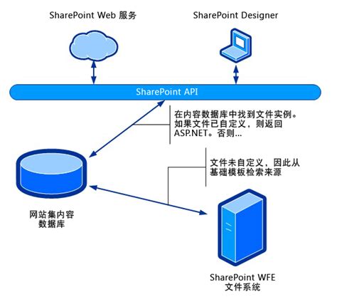 sharepoint 2010 中的基于团队的开发 microsoft learn