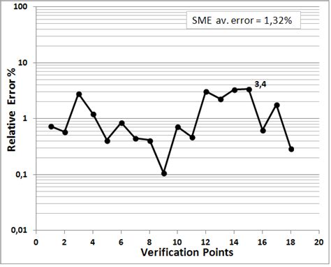 93 Error Committed By NN Plant Model On Verification Data In Download Scientific Diagram