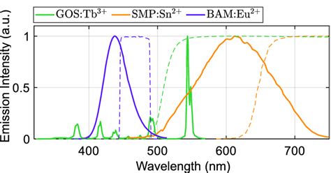 normalized emission spectra measured at room temperature for