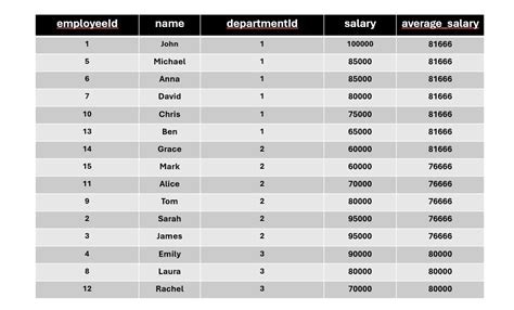 Deep Dive Into Sql Window Functions Explained Visually Part I
