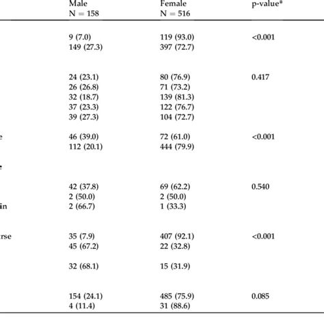 Factors Associated With The Sex Of Exposed Clients Presenting For Pep Download Scientific Diagram