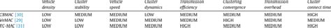 Comparison Of Tdma Based Clustering Protocols Download Table