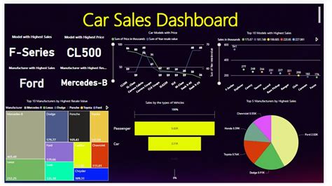 Manan Rana On Linkedin Powerbi Sales