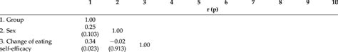 Relationships Between Sex Group And Differences Of Behavioral Skill Download Scientific