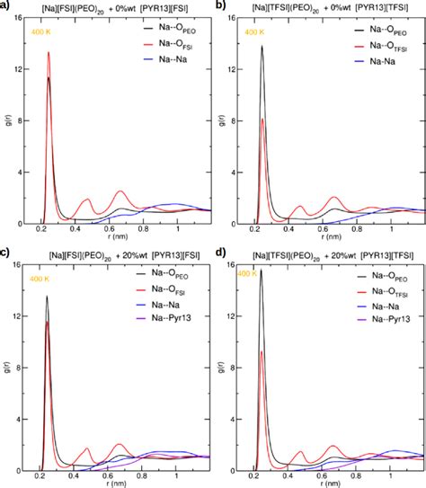 Radial Distribution Functions Around The Sodium Ion For Nafsi Peo 20 A