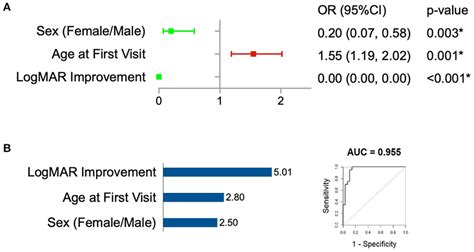 Construction Of Prognostic Models A Forest Plots Of The 3 Variables