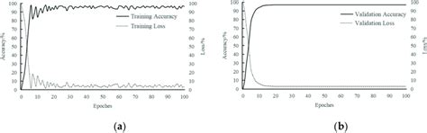 Training And Validation Results A Training Accuracy B Validation Download Scientific