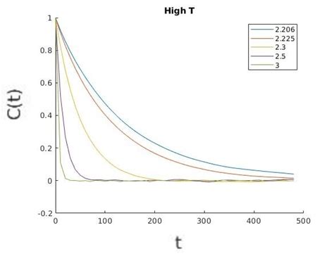3 A Autocorrelation Function Ct In The High Temperature