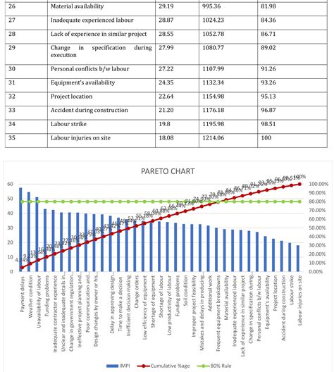 Chart 8 Pareto Analysis Chart For Delay Elements