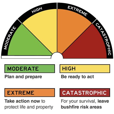 Updated Fire Danger Rating System Will Be Rolled Out Next Month Heres What You Need To Know