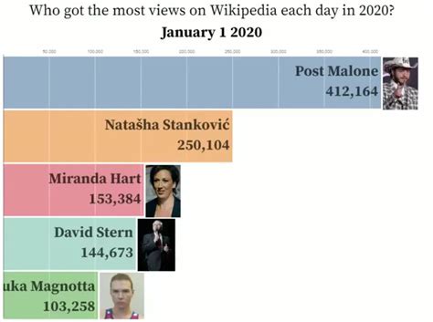 Thomas Colin On Linkedin Datavisualization D3 Dataviz Visualizations Bigquery…